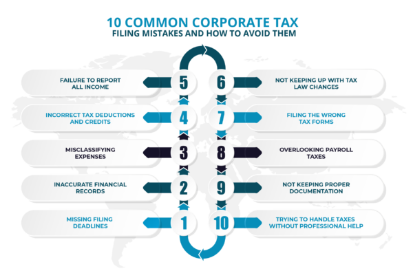 10 Common Corporate Tax Filing Mistakes and How to Avoid Them
